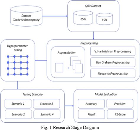 Figure 1 From Classification Of Diabetic Retinopathy Disease Using Convolutional Neural Network