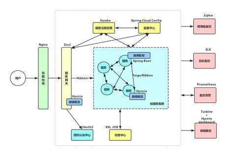 从0开始用springcloud搭建微服务系统【一】 Webfuse