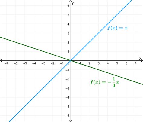 How To Graph Linear Functions Three Methods Neurochispas