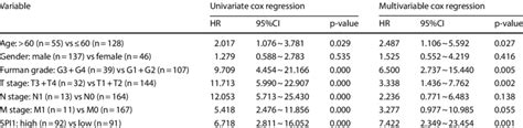 Univariate And Multivariable Cox Regression Of Spi1 Expression For
