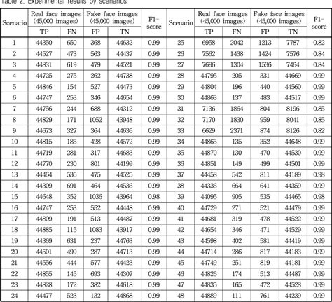 Table 2 From A Stylegan Image Detection Model Based On Convolutional