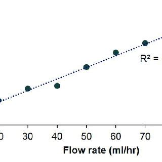 Sensor Output For Different Flow Rates Download Scientific Diagram