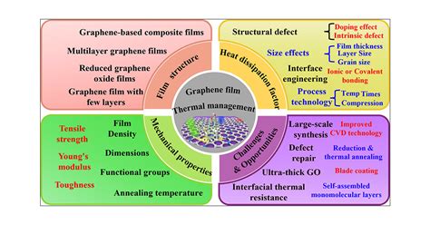 Thermal Properties Of Graphene And Graphene Based Nanocomposites A Review Acs Applied Nano