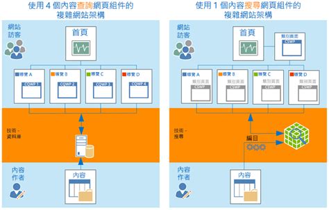 何時使用 sharepoint 中的內容查詢網頁元件或內容搜尋網頁元件 microsoft 支援服務