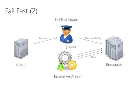 Fault Tolerance Made Easy Ppt