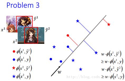 深度学习笔记——理论与推导之structured Learning【structured Linear Model】（六） Csdn博客