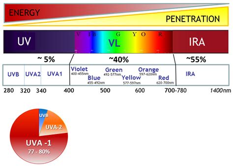 Uv Spectrum Wavelength Chart At Audrey Mcdaniel Blog