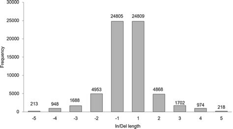 Frequency And Size Of Deletions And Insertions In Early Flowering