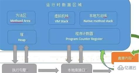 jvm的内存数据区域是什么 编程语言 亿速云
