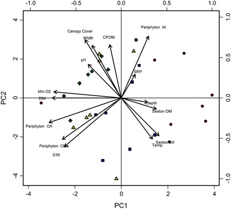 Principal Components Analysis Showing The Variability Within Sampled Download Scientific