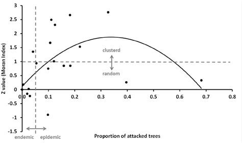 Relationship Between The Proportion Of Attacked Trees By S Noctilio