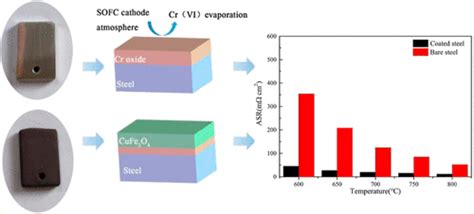 Fabrication And Oxidation Behavior Of The Cu Fe Spinel Coating For Sofc Steel Interconnect
