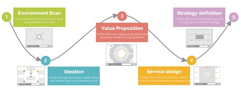 how to scale a platform business model platform innovation kit