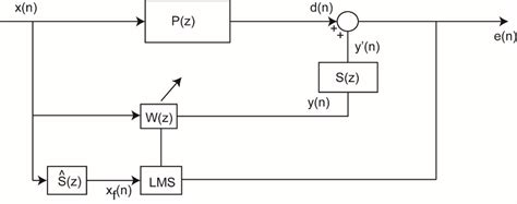 5 Block Diagram Of The Fxlms Controller Download Scientific Diagram
