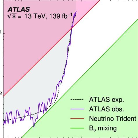 Migration Matrix Fig 2a And Selection Efficiency Per Bin Fig