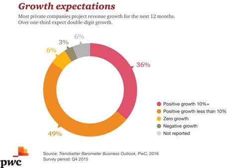 Pwc On Linkedin 85 Of Private Companies Project Revenue Growth In The Next Year 36