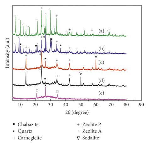 Xrd Patterns Of The Synthesized Zeolites Under Various Reaction