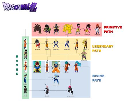 Saiyan Forms Dragon Ball Hyper Series Wiki Fandom