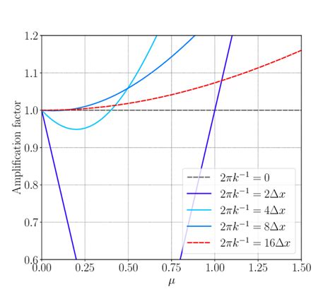 Amplification Factor As A Function Of The Courant Number For The Euler