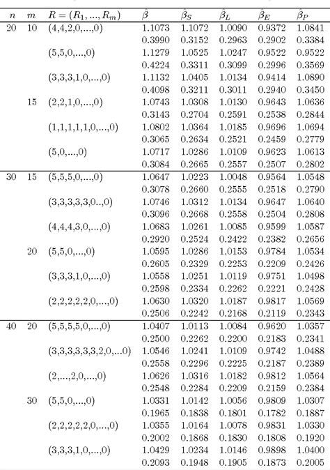 Table 1 From Bayesian Estimation Of Generalized Half Logistic
