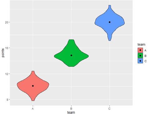 How To Create A Violin Plot In Ggplot2 With Examples Online