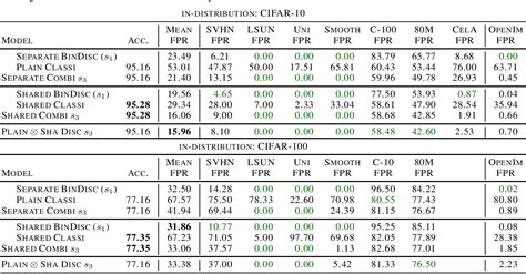 Table From Breaking Down Out Of Distribution Detection Many Methods Based On OOD Training