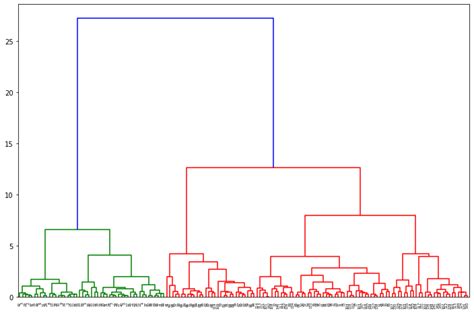 Agrupación Jerárquica En Python