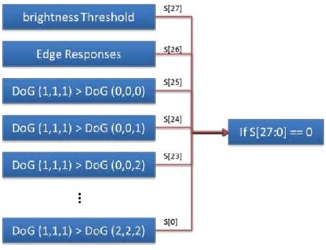 Figure 9 From Fast Sift Design For Real Time Visual Feature Extraction