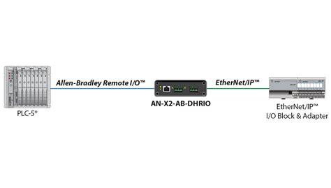 Ethernet Ip To Allen Bradley Remote I O Or Dh Gateway Prosoft