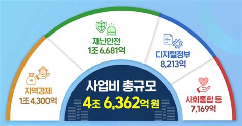 2025년도 행안부 예산 72조839억원정부안 대비 32억원 감액