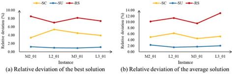 Jmse Free Full Text Variable Neighborhood Search For Multi Port