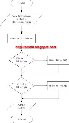 Bowo L Bowo OnLine Contoh Soal Dan Penyelesaian Flowchart Memilih