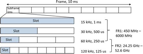 5g Nr Frame Structure With Multiple Numerology Parameters Download