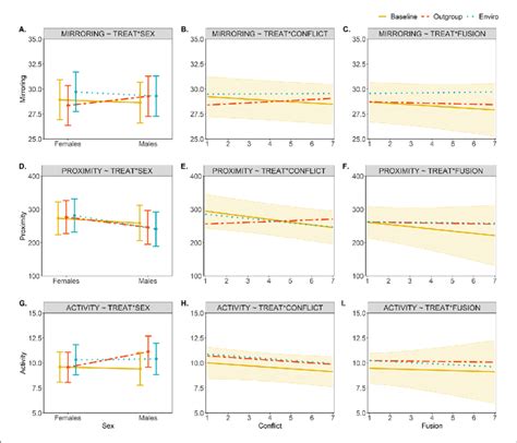 A X Mesh Of The Interaction Models Showing Regression Estimates Download Scientific Diagram