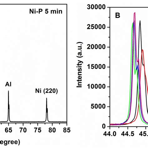 A Representative XRD Spectrum Of NiP 5 Min Deposited Film And B The Download Scientific