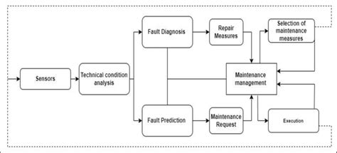 Structure Of PdM With Its Main Elements Download Scientific Diagram