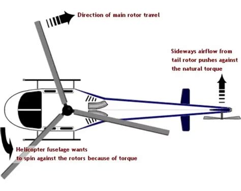 What Is The Real Purpose Of The Tail Rotor In Helicopters Engineerine