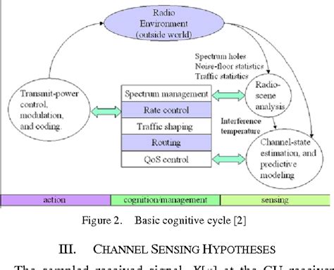 Figure 2 From Spectrum Sensing Measurement Using Gnu Radio And Usrp Software Radio Platform