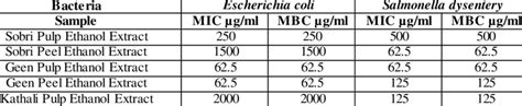 Mic And Mbc Value Of Ethanol Extract Of Banana Against Escherichia Coli Download Scientific