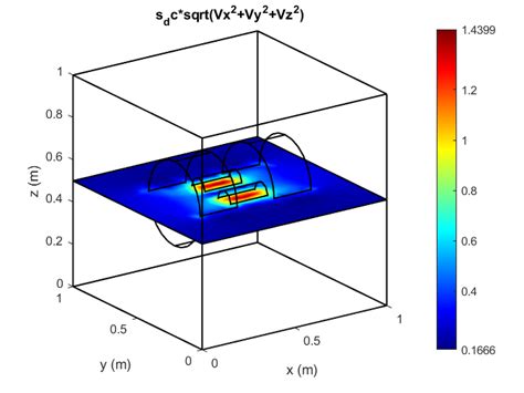 basic use slice plot of 3d result showing iso contour lines on a slice