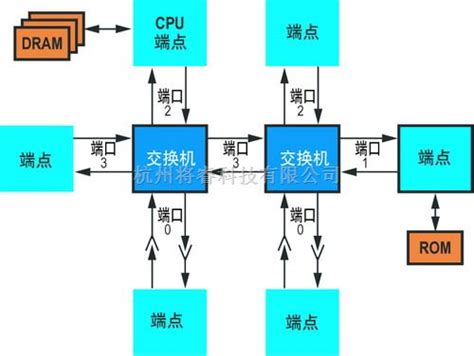 单片机与dsp中的利用串行 Rapidio 连接功能增强dsp协处理能力 将睿