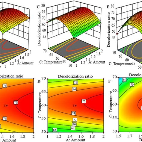 Response Surface And Contour Plots Of The Decolorization Ratio Of Aps