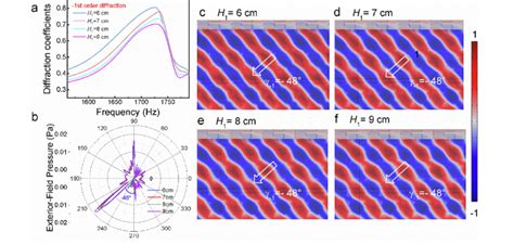 a normalized À1st order diffraction coefficients at 1720 hz under