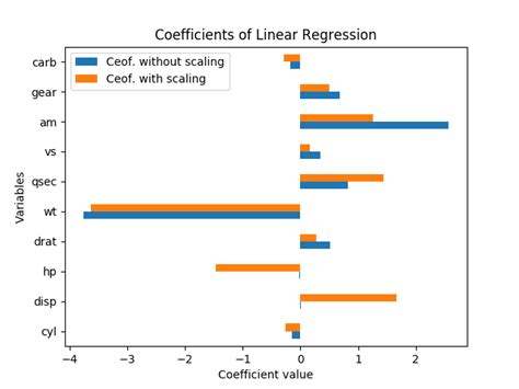 Feature Selection Linear Regression And Scaling Of Data Data Science Stack Exchange