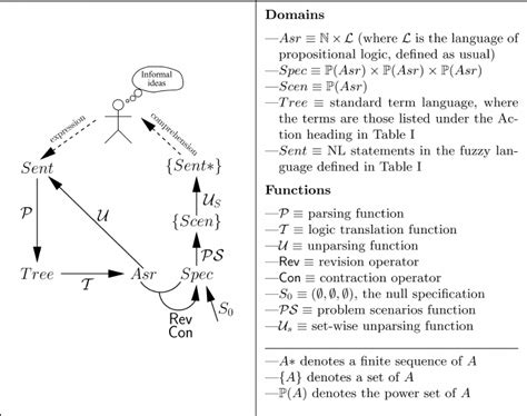 An Algebraic Map Of The Most Important Domains And Functions That Will Download Scientific
