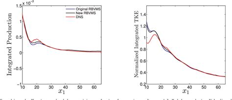 Figure 4 From A New Variational Multiscale Formulation For Stratified Incompressible Turbulent
