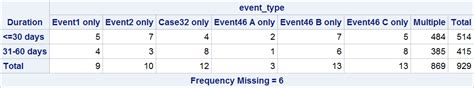 Solved Create A Count Using Conditional Statement Sas Support