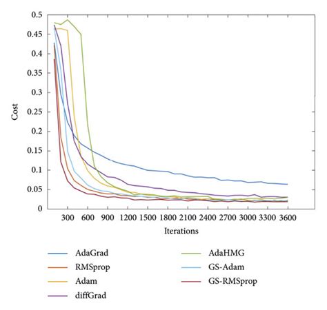 Convergence Curves Of The Cost Function In The Cnn Model Training Using Download Scientific