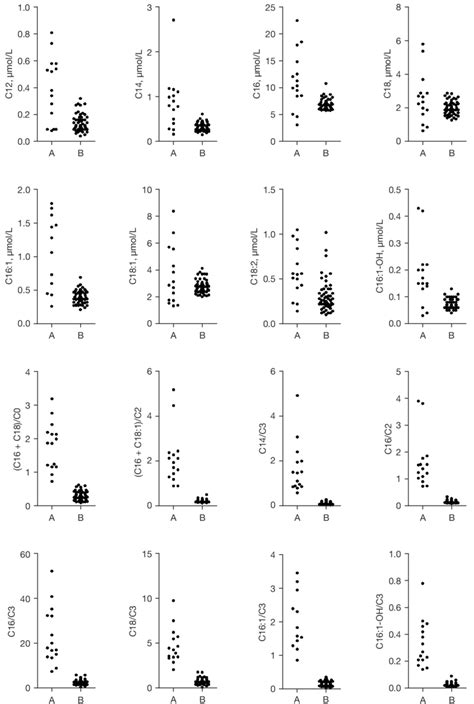 evaluation of the sensitivity of indices by comparing 15 patients with