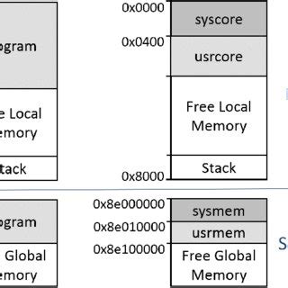 Comparison Of Memory Layout Between The Old Monolithic Program Model Download Scientific